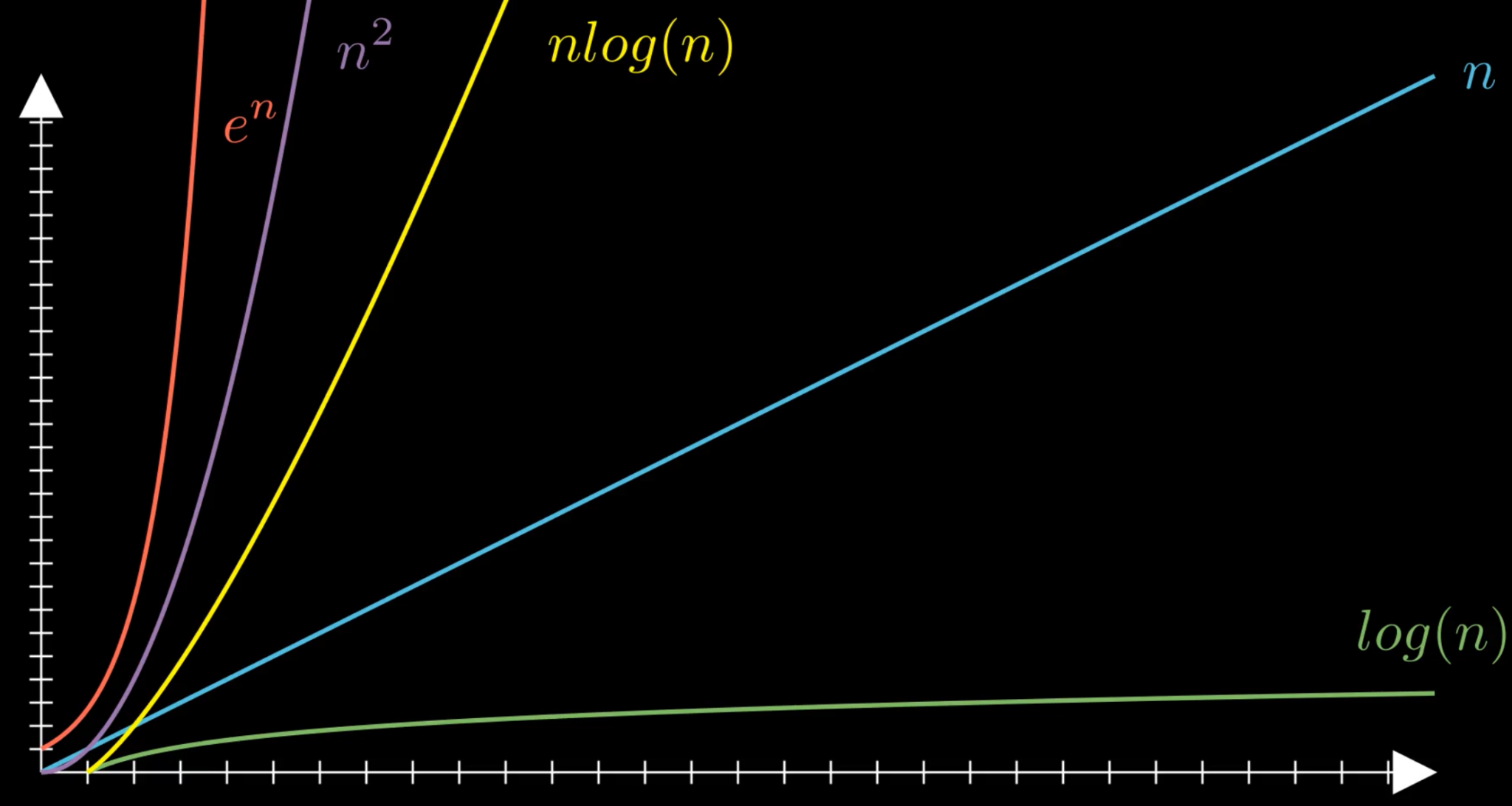 Runtime Complexity: Understanding Big-O notation with clear visualizations | CodeBoar