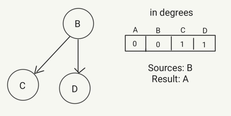Topological Sort - A Complete Overview | CodeBoar