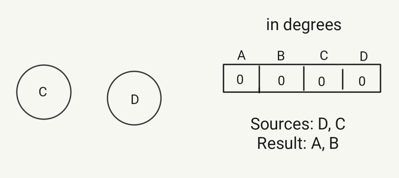 Topological Sort - A Complete Overview | CodeBoar